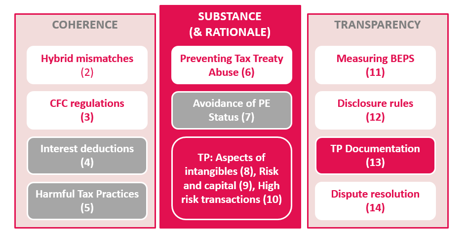 Tiberghien Economics - BEPS Tiberghien Economics - BEPS